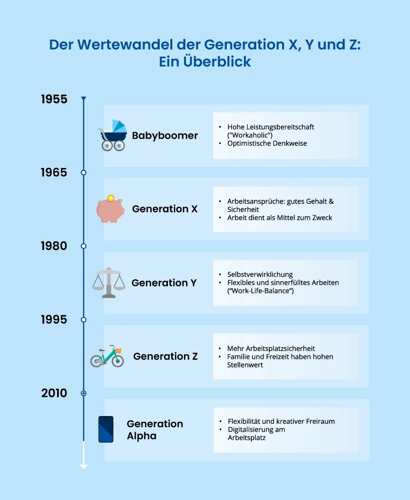 Generation X, Y & Z: Arbeitnehmer im Faktencheck