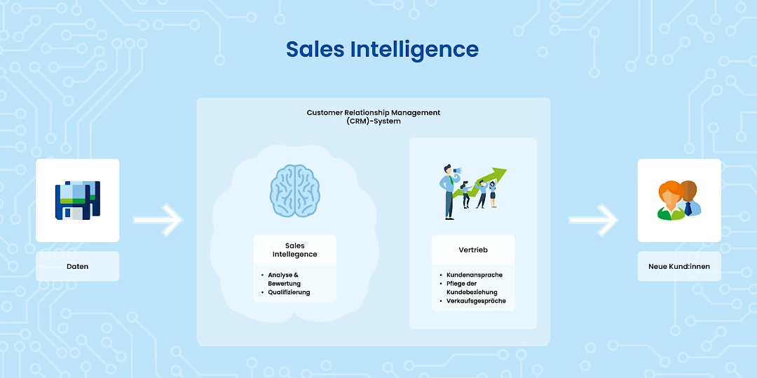 Sales Intelligence – so optimieren Sie Ihren Vertrieb!